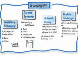 Wichtige Begriffe richtig zuordnen - ein Webinar von Sonja Kaup